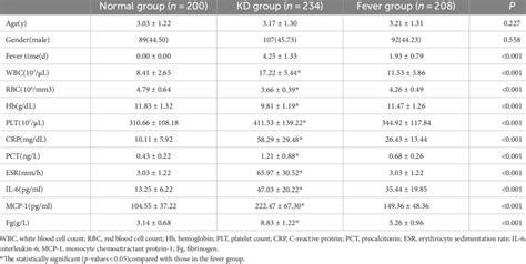 Comparison Of General Clinical Indicators Download Scientific Diagram