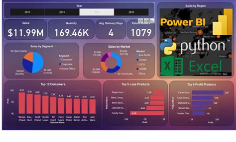 create power bi report dashboard dax and do data modeling by