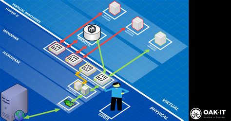 Implementing Hyper V Virtual Networks Routing With Mikrotik Cloud