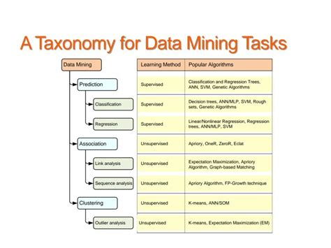 Md Rakibul Hasan Khan On Linkedin Datamining Taxonomy Dataanalysis