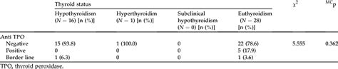 Table 14 From Correlation Between Subclinical Hypothyroidism And Repeated Correlation Between