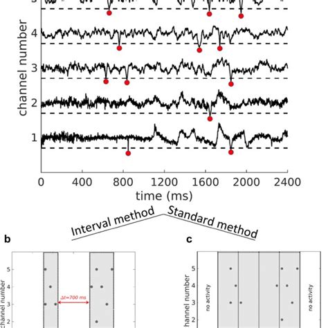 Brain Activity And Definition Of Avalanches A Eeg Time Course Of Five