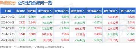 股票行情快报：斯菱股份（301550）4月2日主力资金净卖出20536万元成交额流向数据