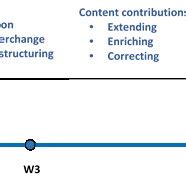 The Structure And Phases Of The Wiki Project Download Scientific Diagram