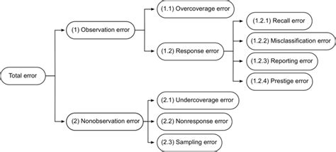 A Taxonomy Of Errors For Hunting Bag Surveys Adapted From Bethlehem