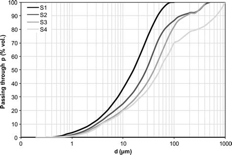 Particle Size Distribution Of The Sediments Download Scientific Diagram