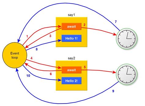 Mahdi Bahari On Linkedin Programming Python Asyncio Concurrency