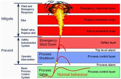 Tn Instrumentation Esdemergency Shutdown System