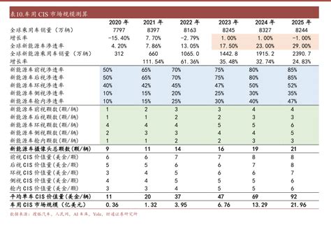 全球cis市场规模（按营业收入计） 2023年06月 行业研究数据 小牛行研