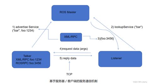 Ros 通信机制
