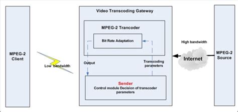 3 mpeg 2 transcoder in real environment download scientific diagram