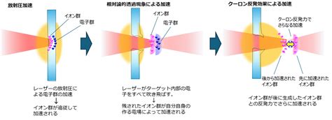 レーザー光によるイオンビーム発生で世界最高速度を達成～粒子線がん治療装置を小型化する「量子メス」のさらなる進化に大きな一歩～ テック・アイ生命科学