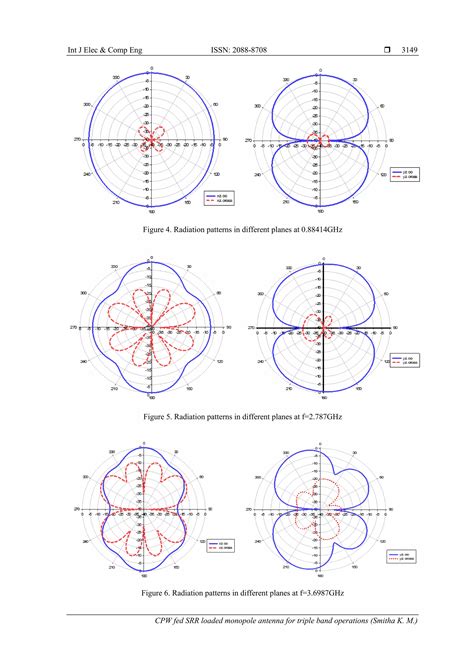 Cpw Fed Srr Loaded Monopole Antenna For Triple Band Operations Pdf Technology And Computing