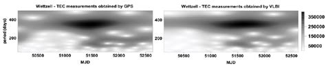 Wavelet Time Frequency Spectrum Of The Tec Data Obtained Using Gps
