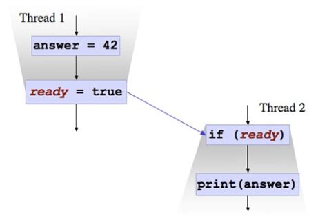 Mejor juntos Java y la clase Thread Parte III Interacción