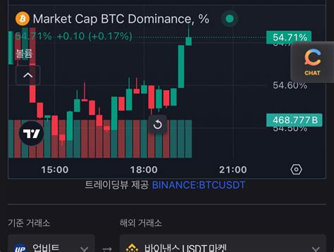 도미 고점돌파 실패후 하락중 가상화폐 에펨코리아
