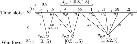 the construction of the bipartite graph g u v e we choose z 0 5