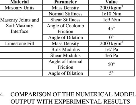Parameters Used For The Udec Model Download Table