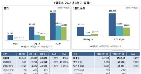 어닝 서프라이즈 컴투스 3분기 영업익 460억