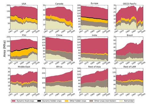 Decomposition Of Other Cropland Area And Dynamic Cropland Area