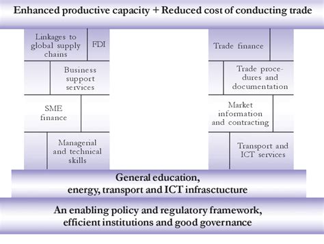 Figure 1 From Vercoming Supply Side Constraints In South Asia Semantic Scholar