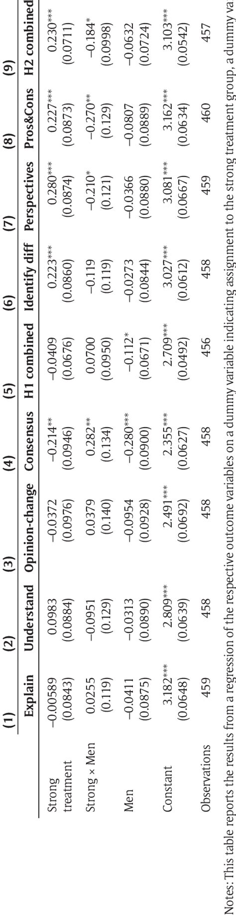 The Effect Of The Strong Treatmentsex On Expectations Of Deliberation
