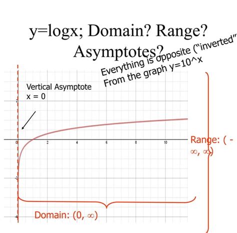 Logarithmic Exponential Trigonometric Functions And Their Graphsppt