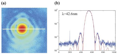 A Measured Airy Pattern In The Far Field 43cm Behind The Pinhole