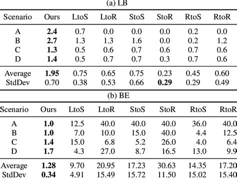 Comparisons On LB And BE Of All Scenarios Download Scientific Diagram