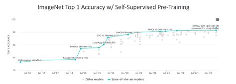 Cs 330 Lecture 6 Unsupervised Pre Training Contrastive Learning Lars C P M Quaedvlieg