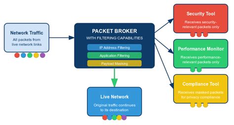 What Is Packet Filtering Key Concepts For Network Security