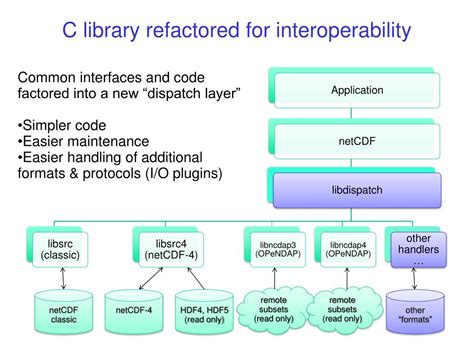 Ppt Advances In The Netcdf Data Model Format And Software Powerpoint Presentation Id1059416