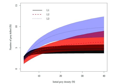 Functional Response Displayed By The First L1 The Second L2 And