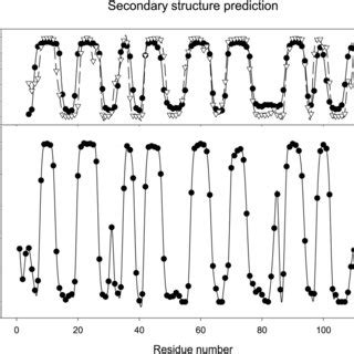 Secondary Structure Propensity Predictions For SPH15 Top Prediction