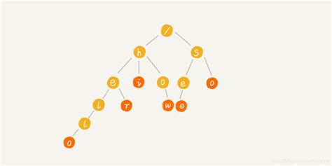 数据结构定义和算法 Trie 树trie树的定义 Csdn博客