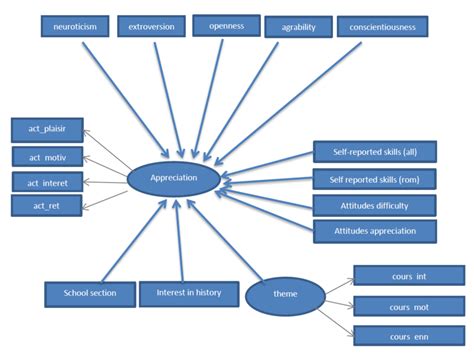 Hypothesized Model Of Tasks Appreciation Latent Variables Are Download Scientific Diagram