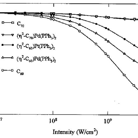 Energy Levels Of The C60 Molecule As Calculated By Density Functional