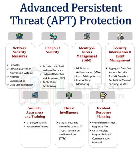 Mohammed Abdul Munem On Linkedin Advanced Persistent Threat Apt Protection
