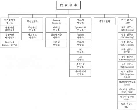 삼성전자 조직도 2021 ì‚¼ì„±ì „ìž Dsë¶€ë¬¸ì— Ctoì‹ ì„¤ ê³µì •ê°œë°œì— íž⃜ ì