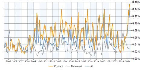 Integration Project Manager Contracts In London Contractor Rates
