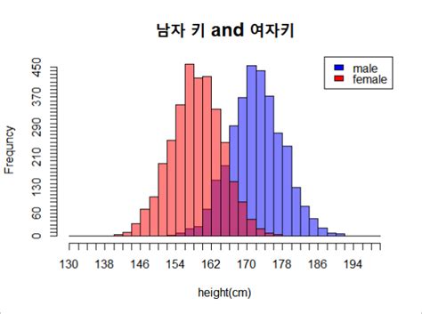 히스토그램 뜻과 개념 Histogram의 어원과 유래 통계 그래프 그리기 네이버 블로그