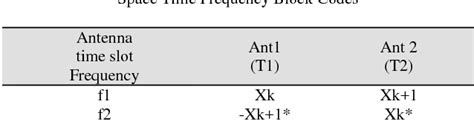 Table 1 From Performance Analysis Of Interference Alignment Ia Scheme