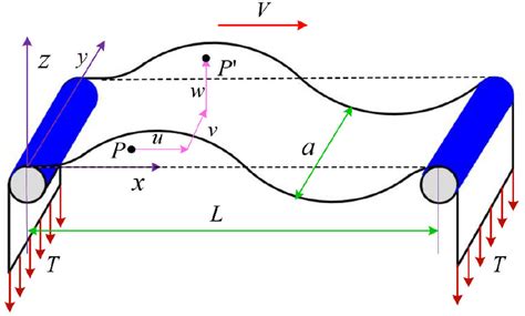 The Schematic Of The Transverse Vibration Of An Axially Travelling Web Download Scientific