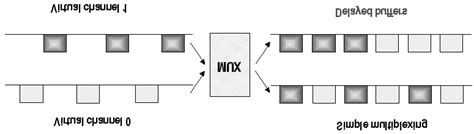 Simple Multiplexing And Delayed Buffer Schemes Comparison Download