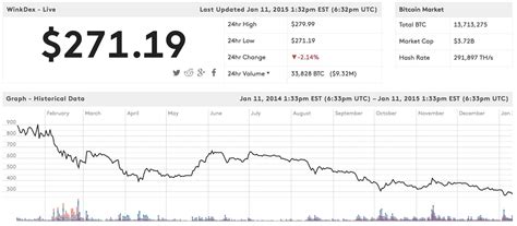 Bitcoin Value Continues To Decline ITnews