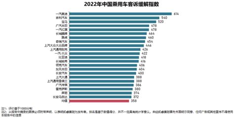 2022中国汽车客户之声VOC 系列研究结果发布客诉缓解指数及售后服务满意度下降读懂用户核心场景需求是提升关键 图 车云网