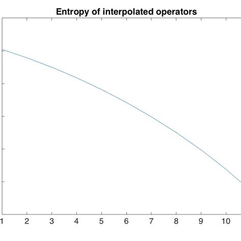 Spectrograms Of The Zeroth First And H Tenth Hermite Function Download Scientific Diagram
