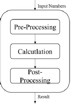 Floating Point Operation Flow Download Scientific Diagram