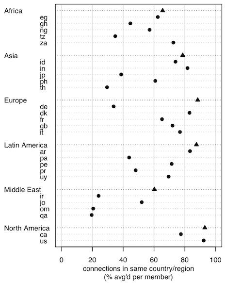 Social Networking In Developing Regions Linkedin Engineering