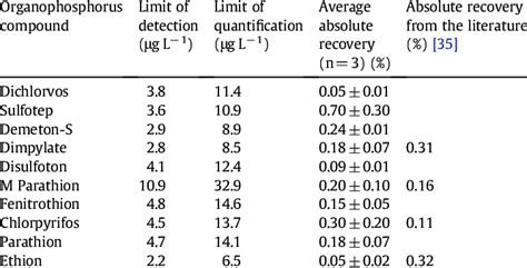 Limits Of Detection Quantification And Absolute Recoveries Obtained By Download Table